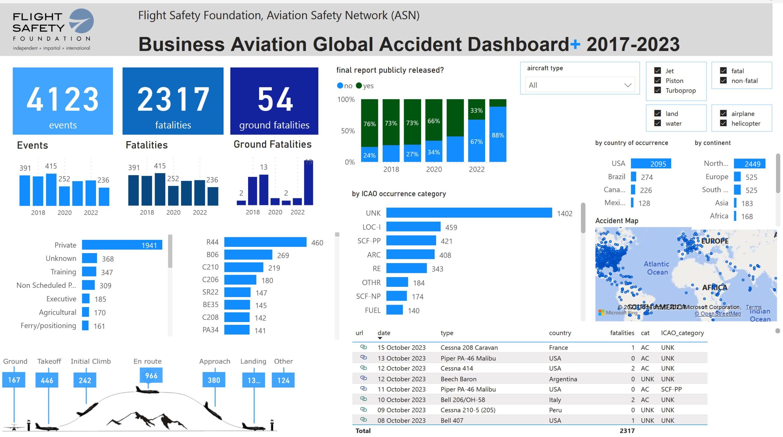 ASN Accident Dashboards - Flight Safety Foundation